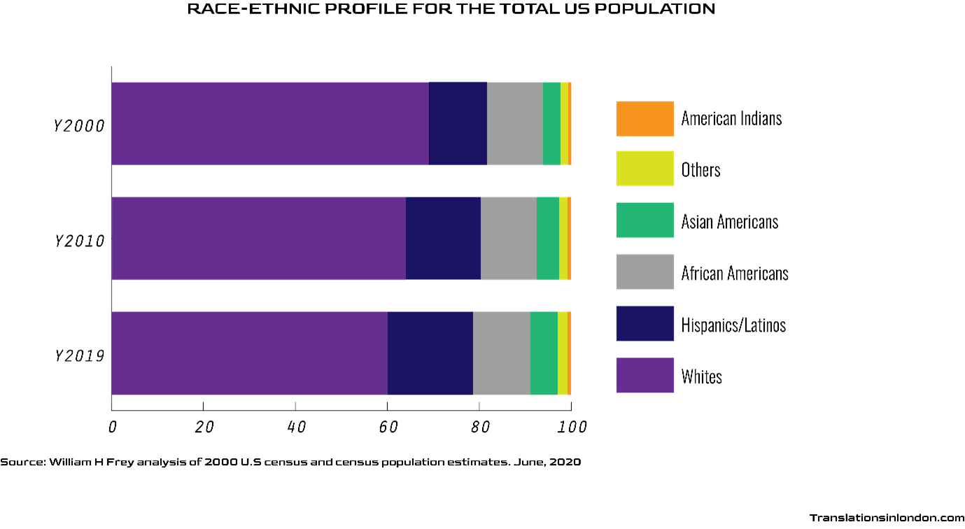 The languages of the U.S