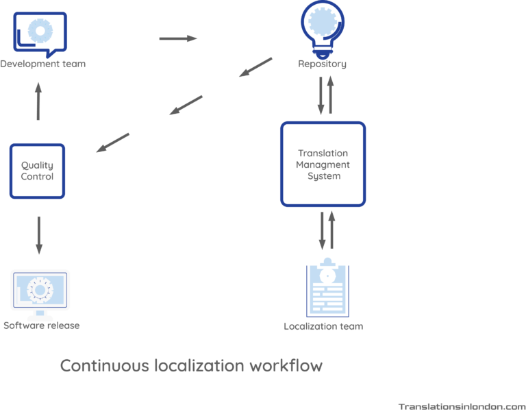 A case for continuous localization